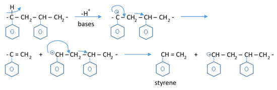 Catalytic Pyrolysis Process to Produce Styrene from Waste Expanded ...
