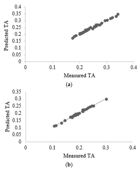 Sustainability | Free Full-Text | Non-Destructive Measurement of ...