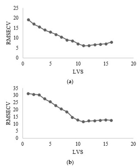 Sustainability | Free Full-Text | Non-Destructive Measurement of ...