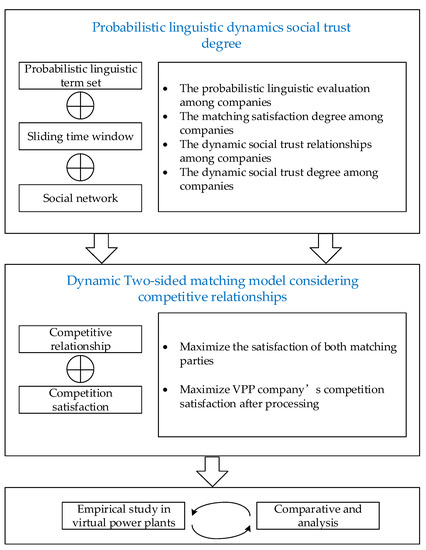 A Dynamic Social Network Matching Model for Virtual Power Plants and Distributed Energy ...