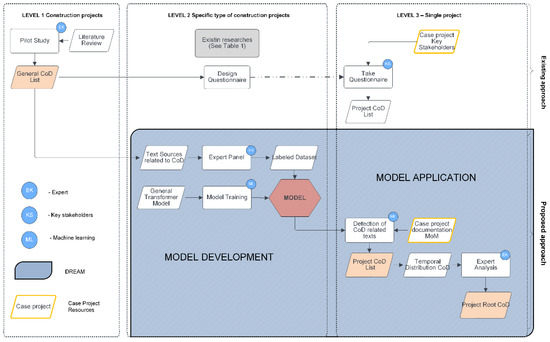 Detection and In-Depth Analysis of Causes of Delay in Construction Projects: Synergy between ...