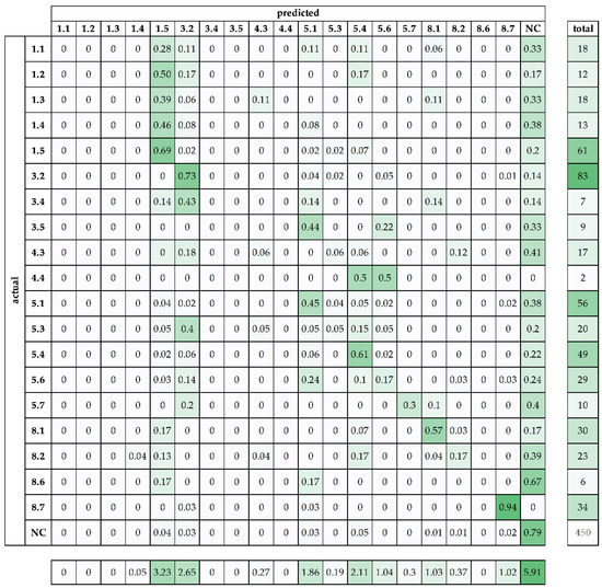 Detection and In-Depth Analysis of Causes of Delay in Construction Projects: Synergy between ...