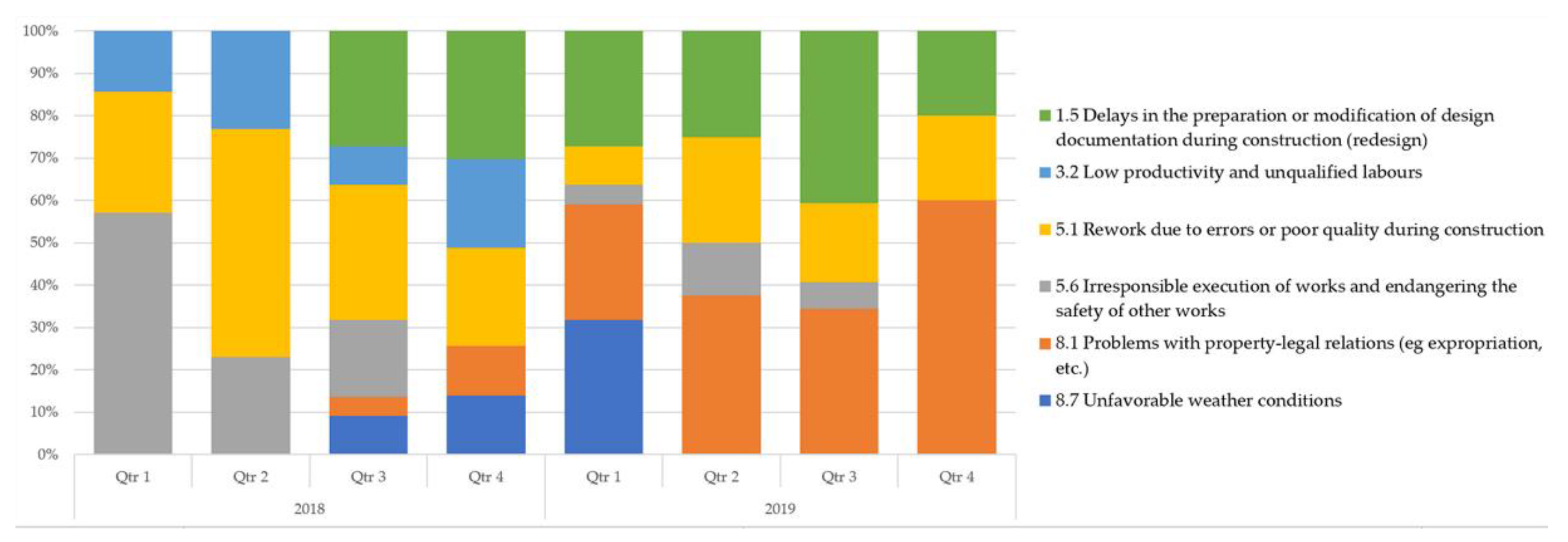Detection and In-Depth Analysis of Causes of Delay in Construction Projects: Synergy between ...