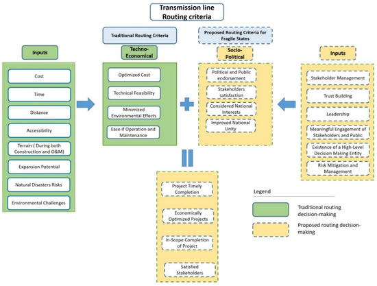 Sustainability | Free Full-Text | Improving the Criteria for ...