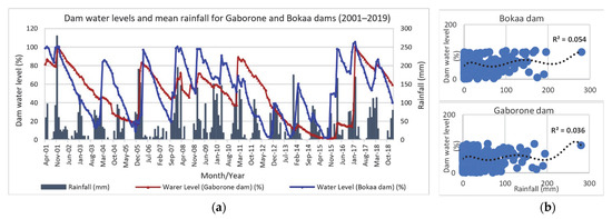 Dam Water Level Prediction Using Vector AutoRegression, Random Forest ...
