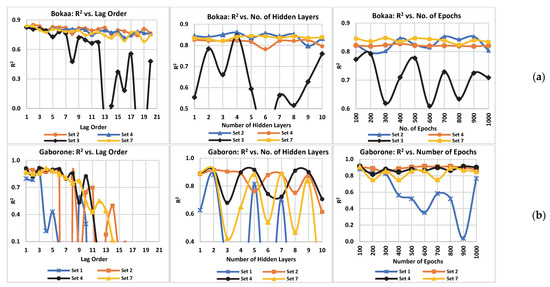 Dam Water Level Prediction Using Vector AutoRegression, Random Forest ...