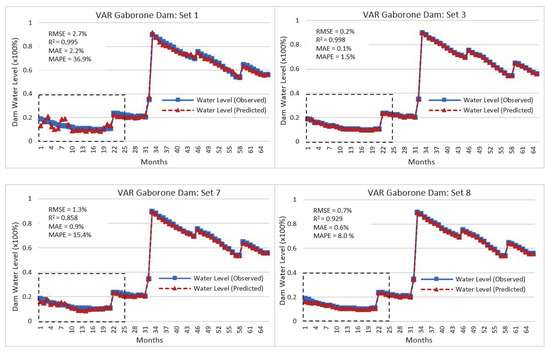 Dam Water Level Prediction Using Vector AutoRegression, Random Forest ...