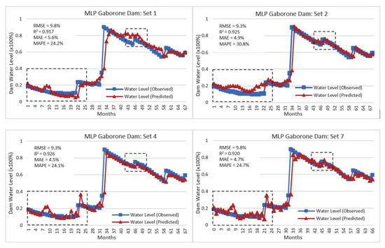 Dam Water Level Prediction Using Vector AutoRegression, Random Forest ...
