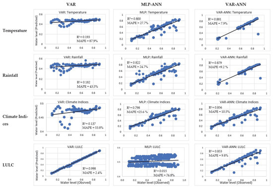 Dam Water Level Prediction Using Vector AutoRegression, Random Forest Regression and MLP-ANN ...
