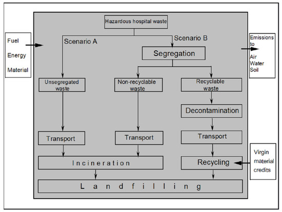 Environmental Performance of Alternative Hospital Waste Management ...