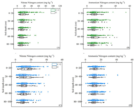 Assessment of Yield and Nitrogen Utilization of the Mixed CRU and Urea ...