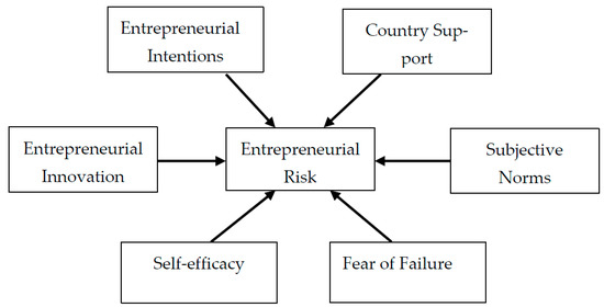 Sustainability | Free Full-Text | Determinants of Entrepreneurial Risk ...