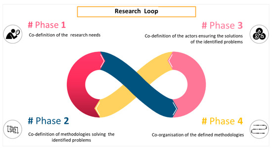 Sustainability | Free Full-Text | Introducing Research Loop to Achieve ...
