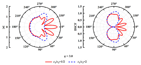 Wave Propagation and Scattering around a Radially Inhomogeneous ...