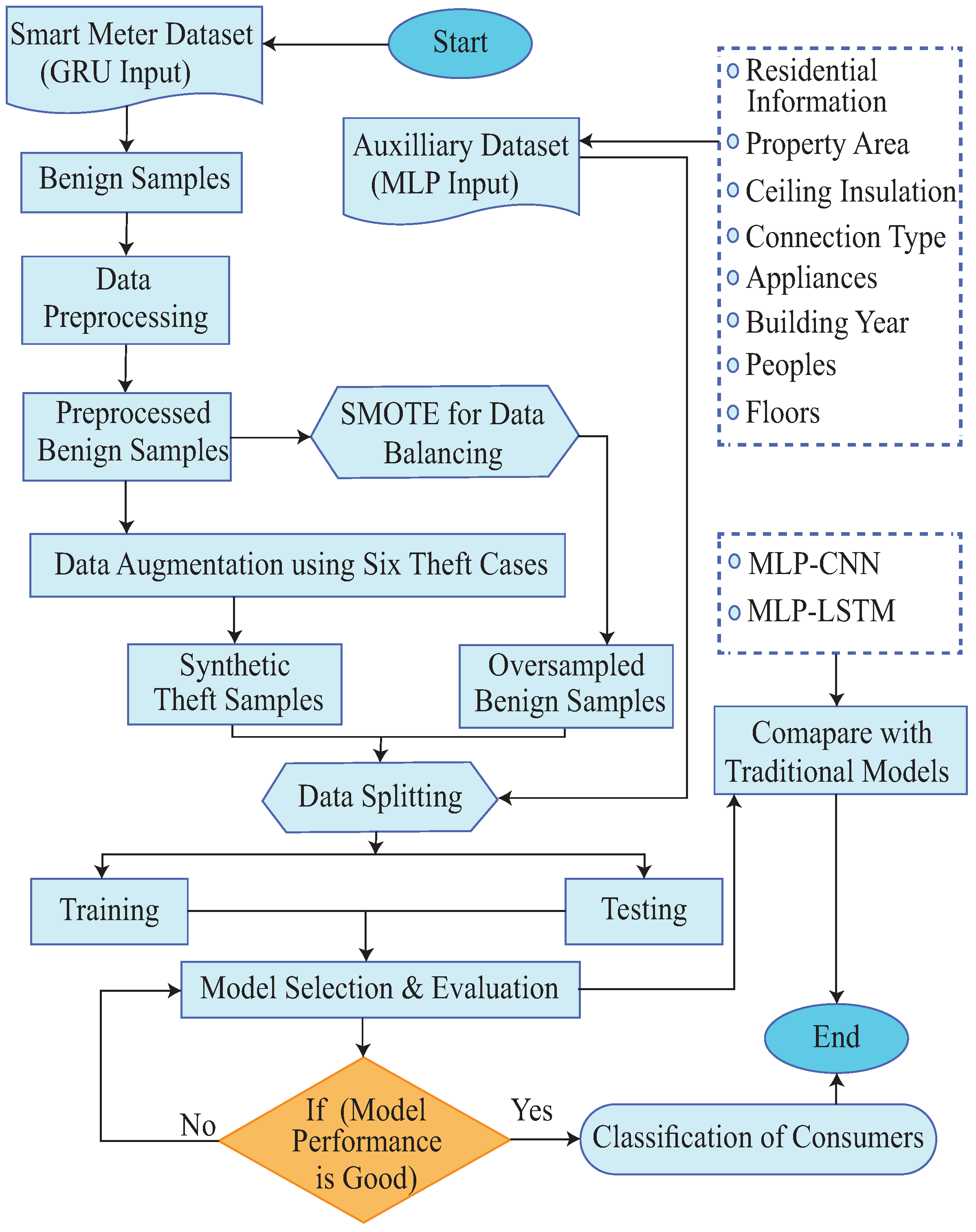 Detecting Nontechnical Losses in Smart Meters Using a MLP-GRU Deep Model and Augmenting Data via ...