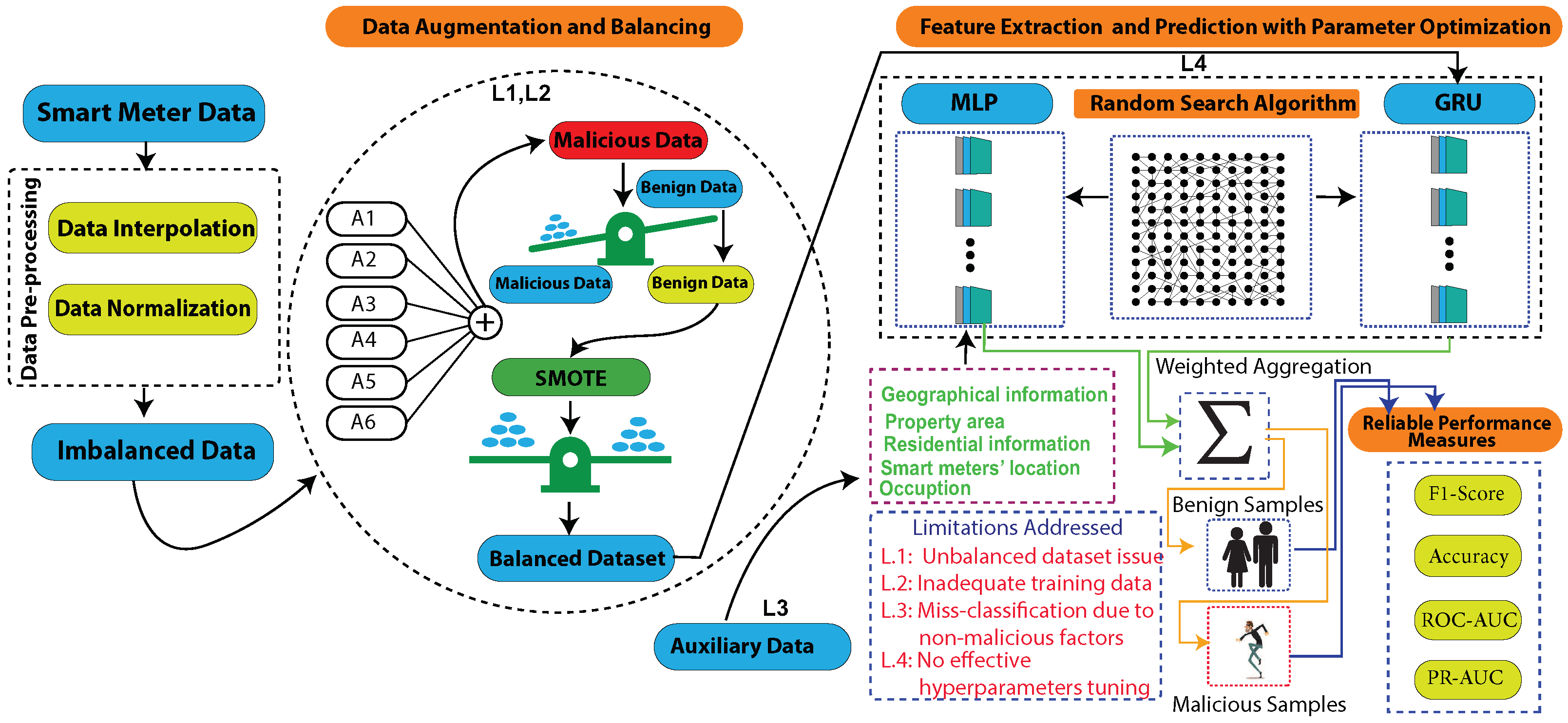 Detecting Nontechnical Losses in Smart Meters Using a MLP-GRU Deep Model and Augmenting Data via ...
