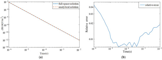 Response and Application of Full-Space Numerical Simulation Based on Finite Element Method for ...