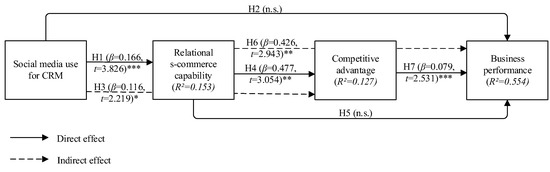 Social Media Use and Business Performance in SMEs: The Mediating Roles ...