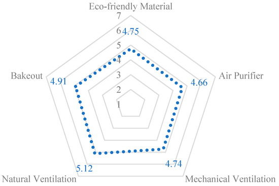 Sustainability | Free Full-Text | Analyzing the Perception of Indoor ...