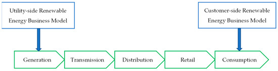 Energy Business Initiatives for Grid-Connected Solar Photovoltaic ...