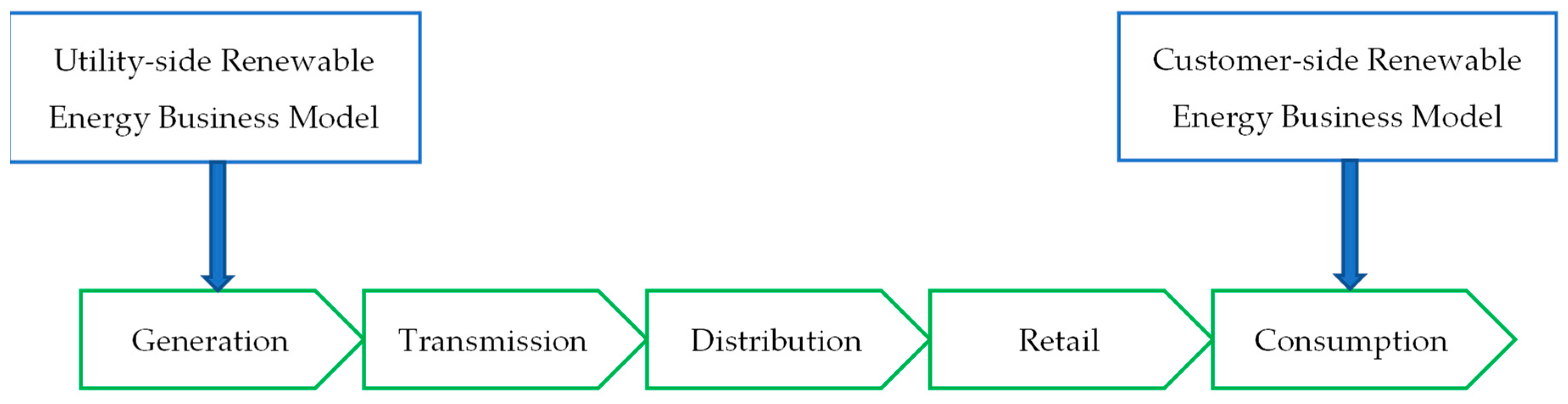 Energy Business Initiatives for Grid-Connected Solar Photovoltaic ...