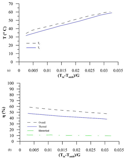 Energy Simulation and Parametric Analysis of Water Cooled Thermal ...