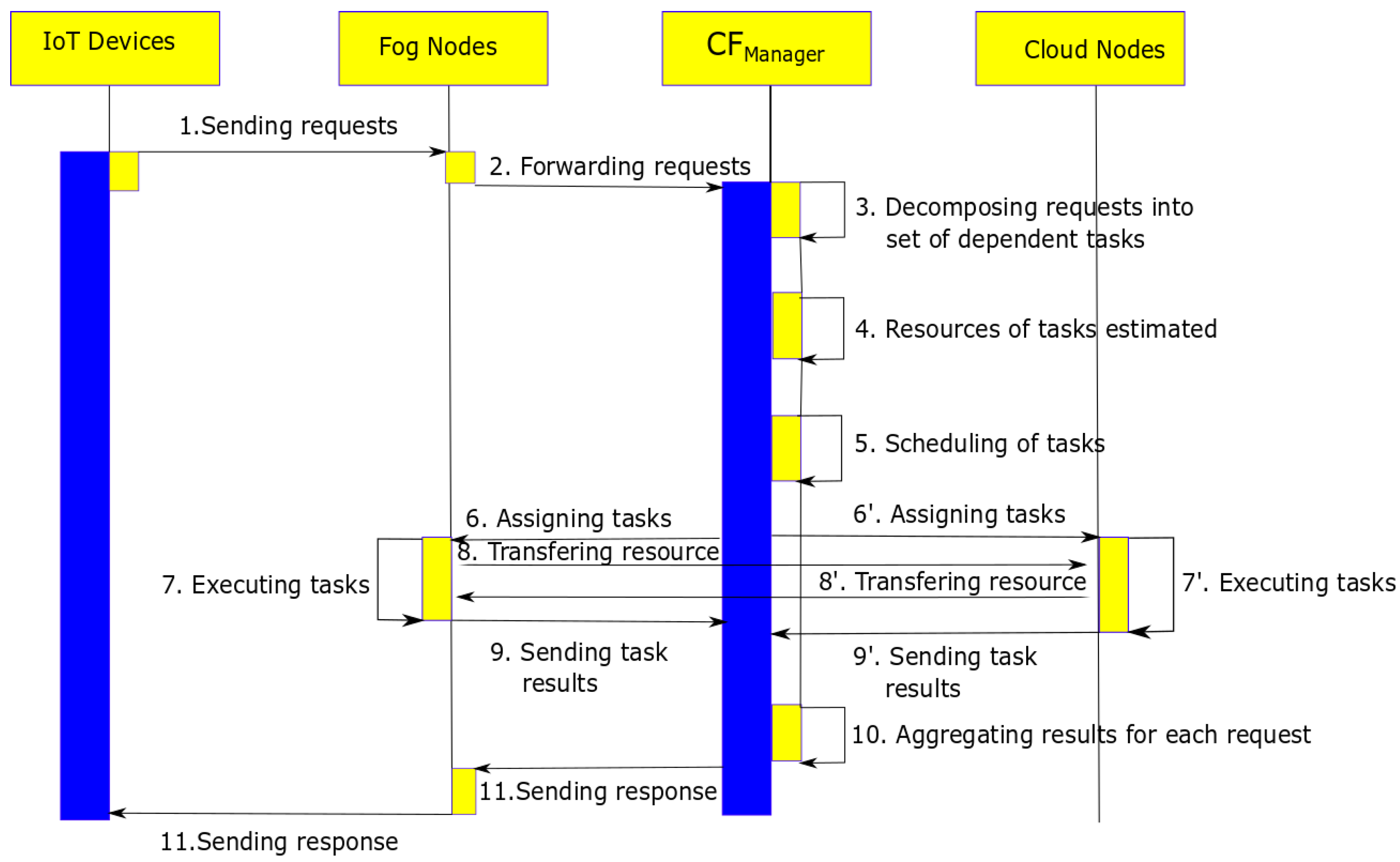 Sustainability | Free Full-Text | EMCS: An Energy-Efficient Makespan Cost-Aware Scheduling ...