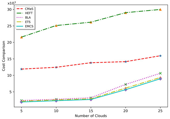Sustainability | Free Full-Text | EMCS: An Energy-Efficient Makespan Cost-Aware Scheduling ...
