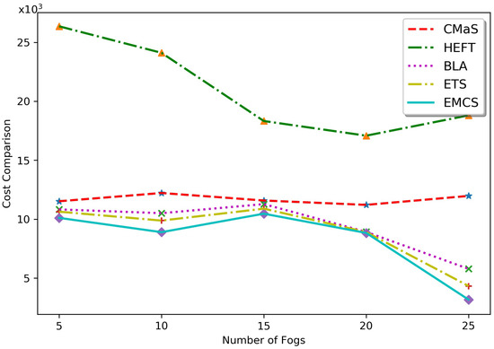 Sustainability | Free Full-Text | EMCS: An Energy-Efficient Makespan Cost-Aware Scheduling ...