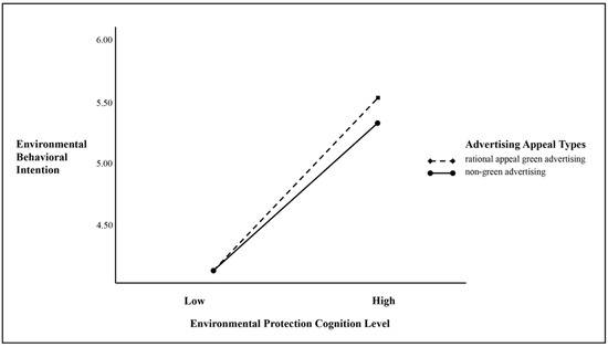 Does Viewing Green Advertising Promote Sustainable Environmental ...