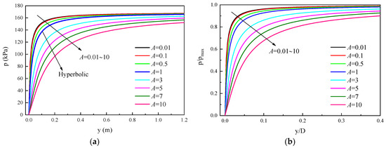 A New p–y Curve for Laterally Loaded Large-Diameter Monopiles in Soft Clays