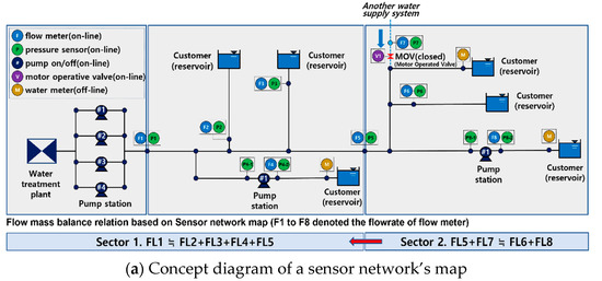 Development of the Methodology for Pipe Burst Detection in Multi ...
