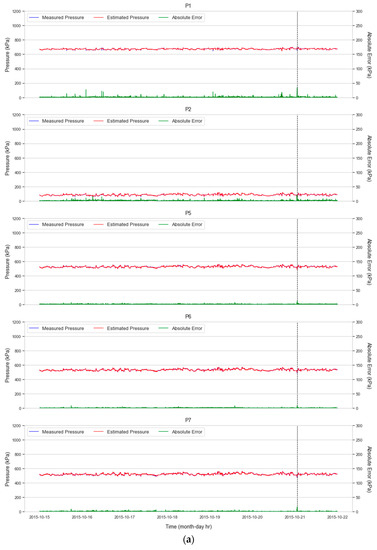 Development of the Methodology for Pipe Burst Detection in Multi ...