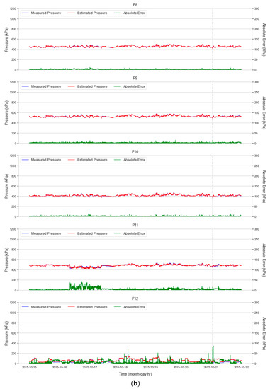 Development of the Methodology for Pipe Burst Detection in Multi ...