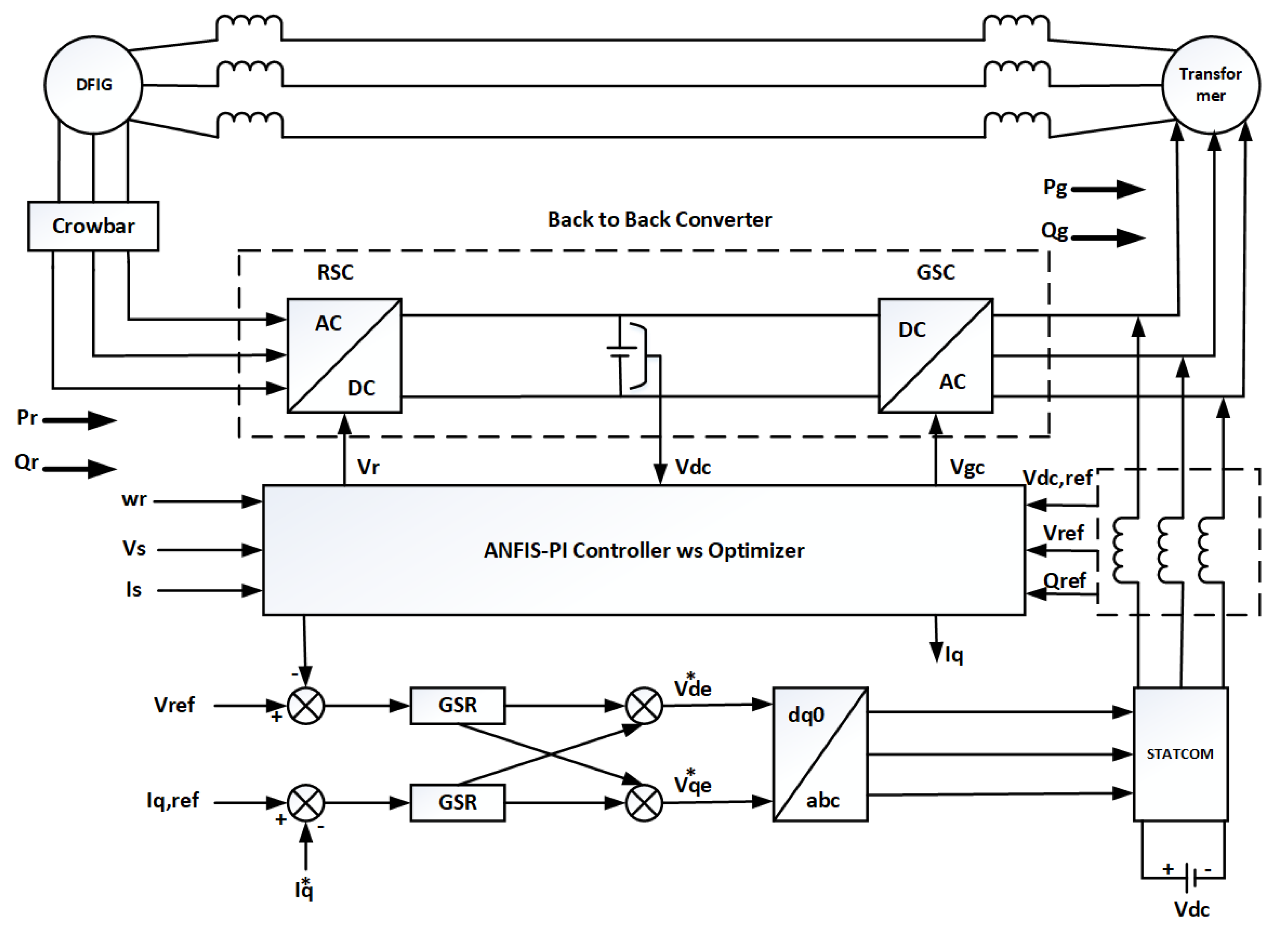 Design and Analysis of DFIG-STATCOM Coordinated P2P Grid Connected System Using RMSProp