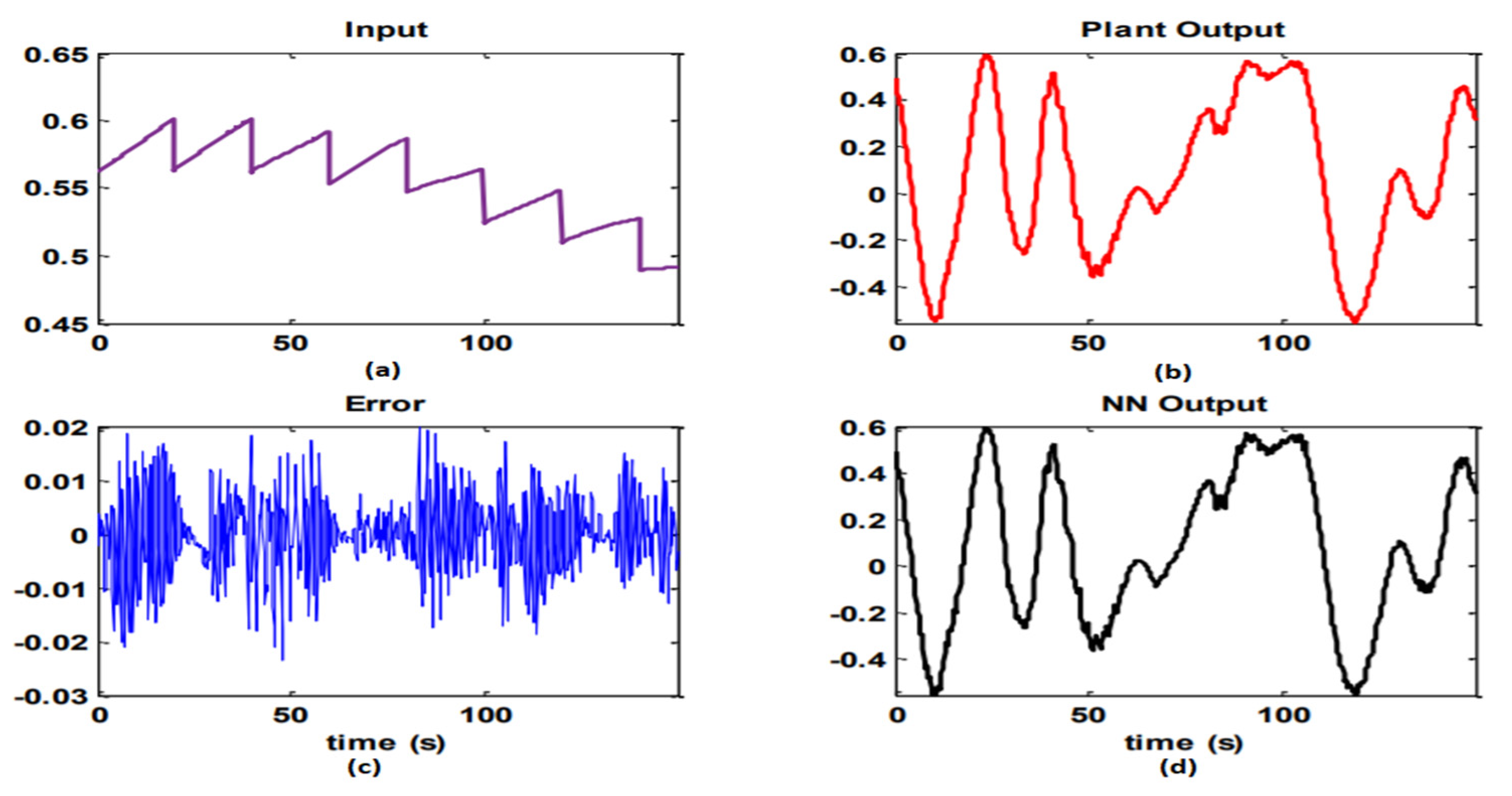 Design and Analysis of DFIG-STATCOM Coordinated P2P Grid Connected System Using RMSProp