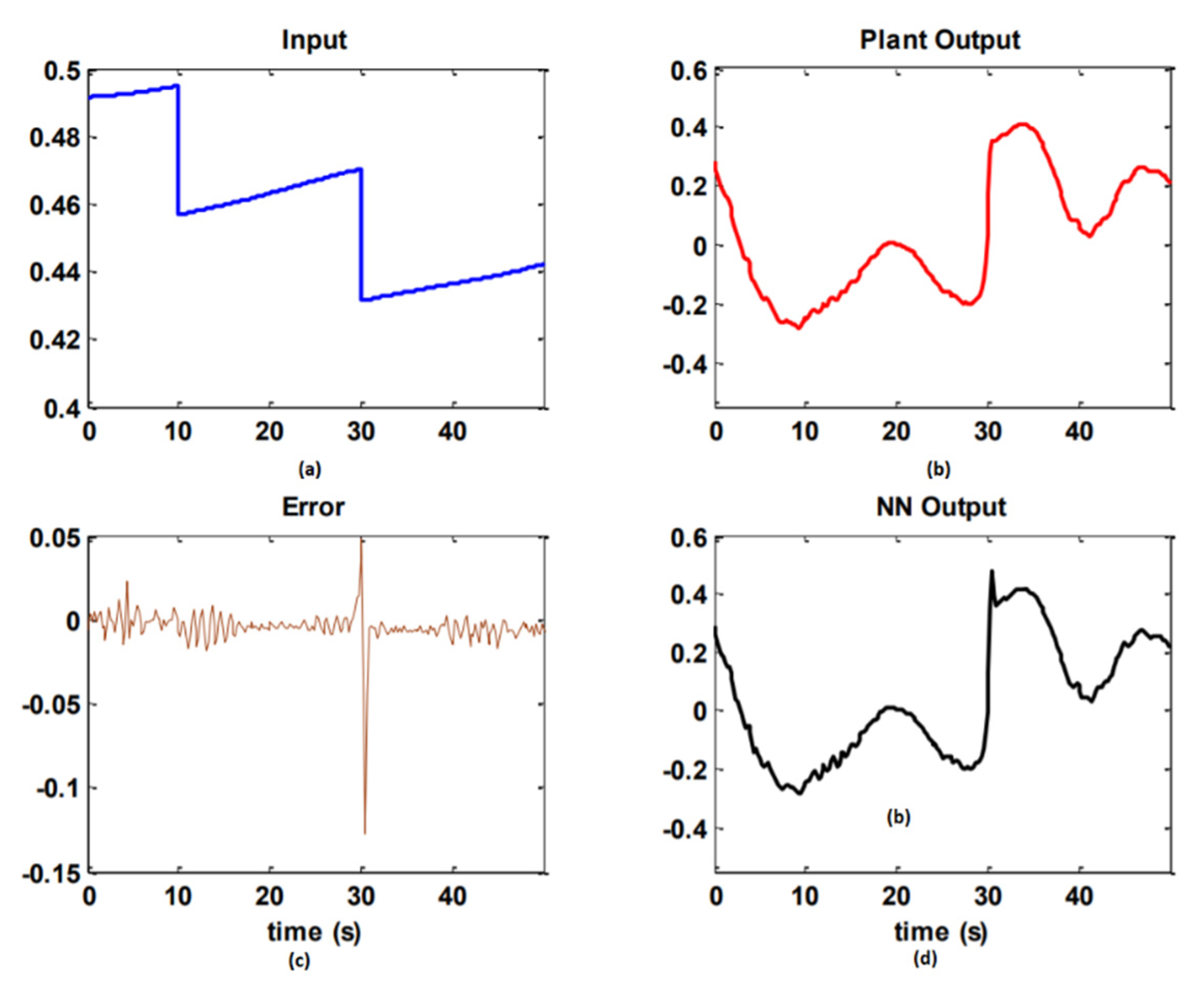 Design and Analysis of DFIG-STATCOM Coordinated P2P Grid Connected System Using RMSProp