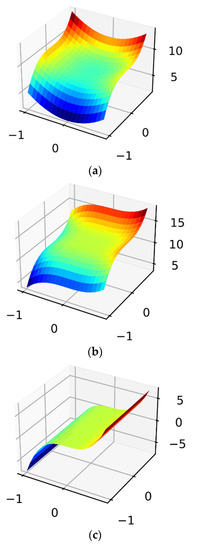 Design and Analysis of DFIG-STATCOM Coordinated P2P Grid Connected System Using RMSProp