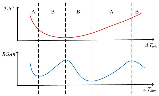Multi-Objective Optimal Design and Operation of Heat Exchanger Networks with Controllability ...