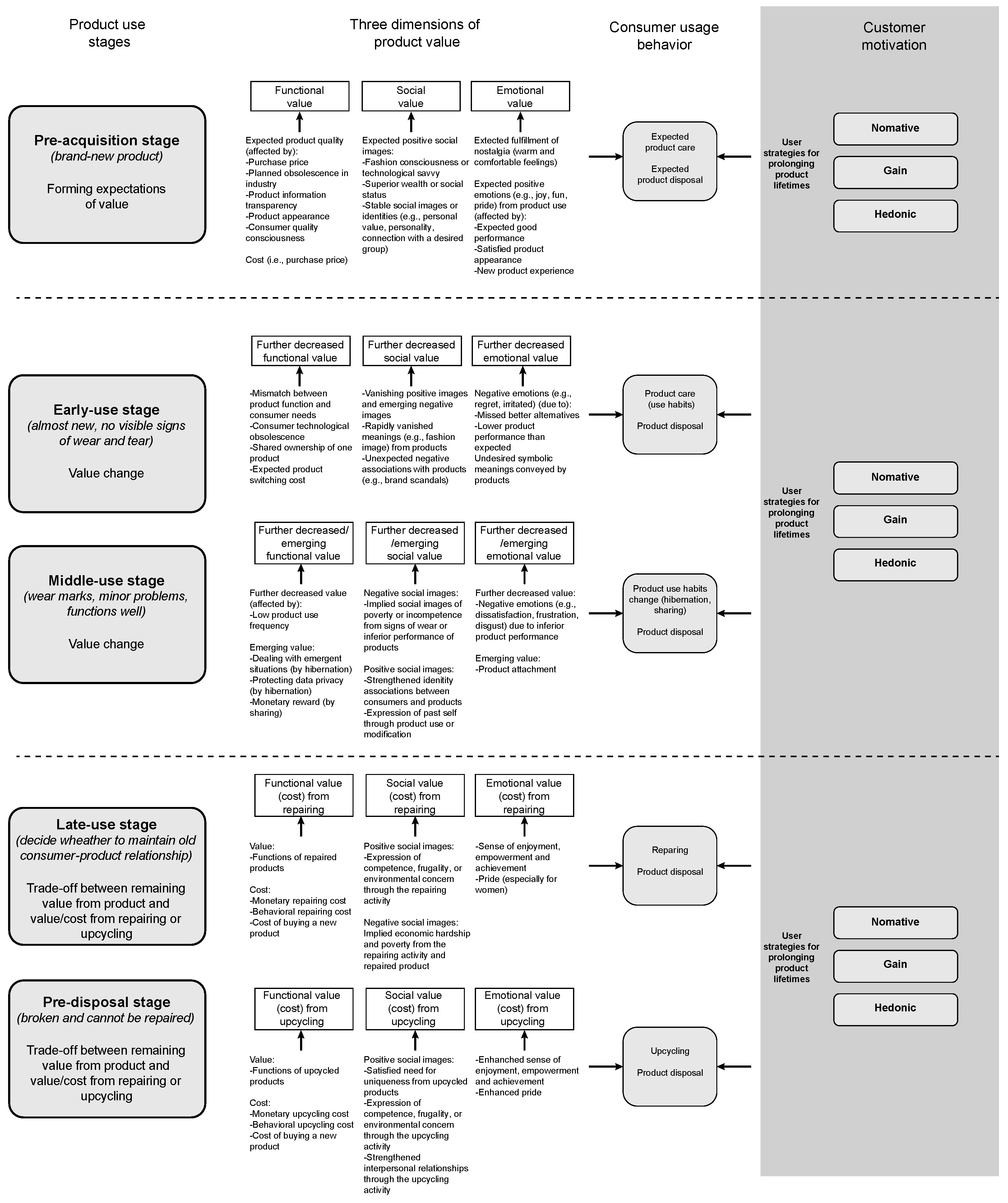 User Strategies for Prolonging Product Lifetimes: A New Starting Point for Circular Conceptual ...