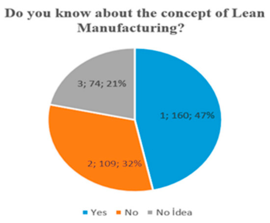 Sustainability | Free Full-Text | Investigation of Lean Production ...
