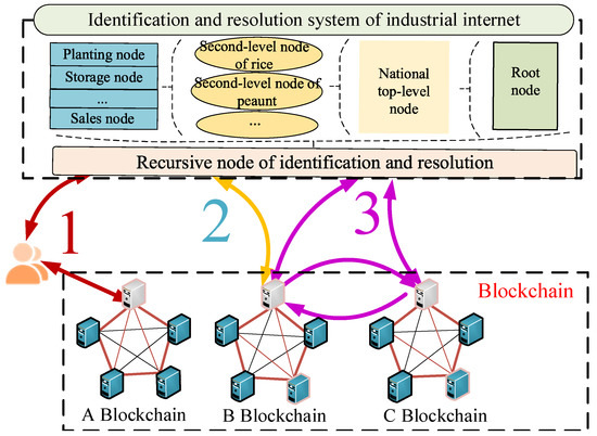 A Reliable Traceability Model for Grain and Oil Quality Safety Based on Blockchain and ...