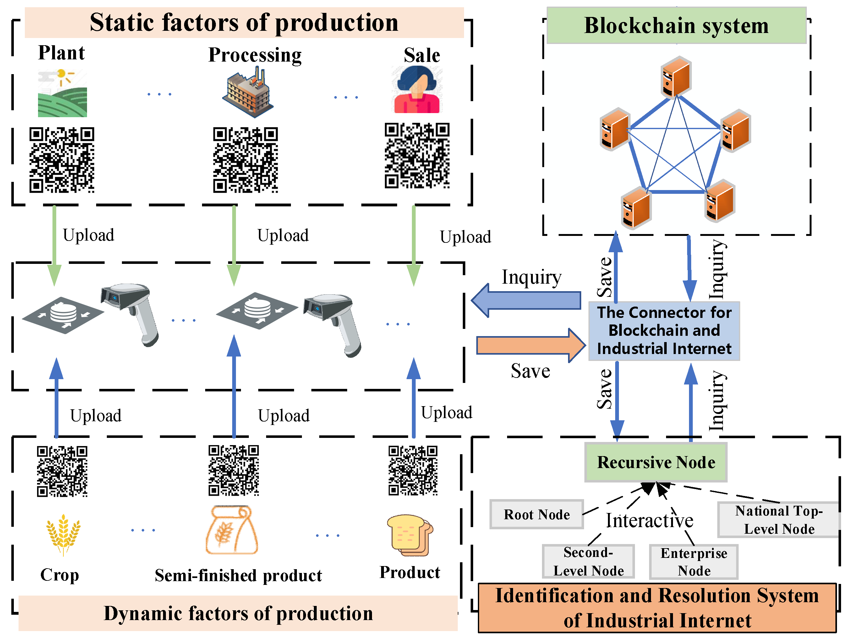 Sustainability | Free Full-Text | A Reliable Traceability Model for ...