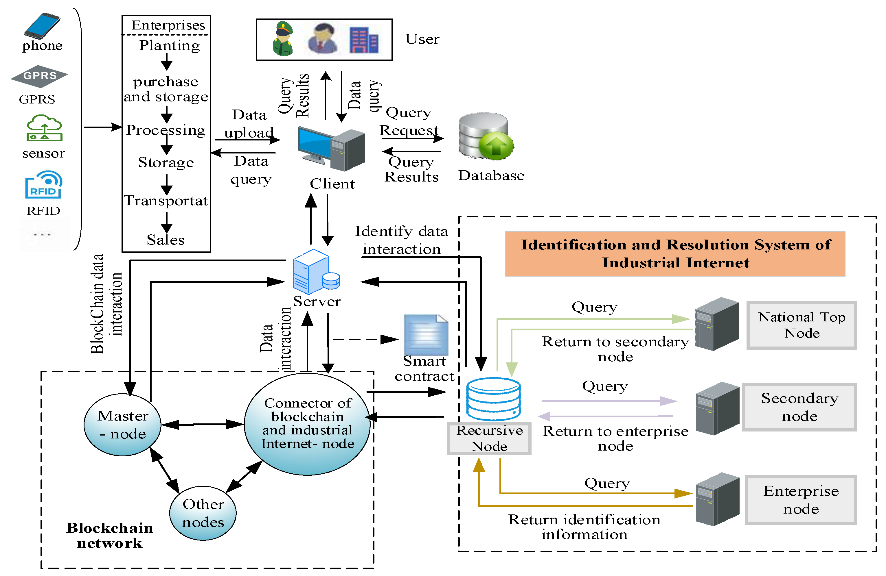 Sustainability | Free Full-Text | A Reliable Traceability Model for Grain and Oil Quality Safety ...