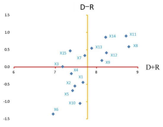 Using the DEMATEL Method to Explore Influencing Factors for Video ...