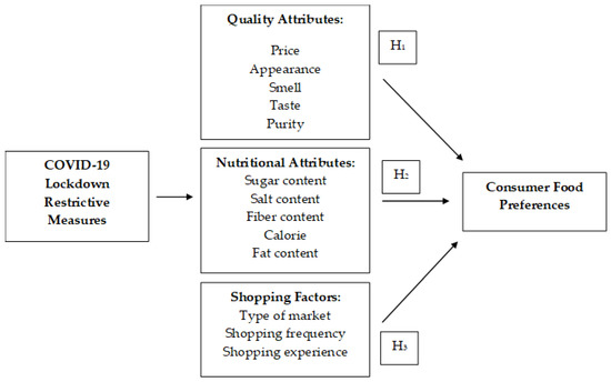 Effect of Food Quality and Nutritional Attributes on Consumer Choices ...