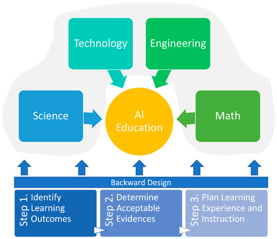 Development of STEM-Based AI Education Program for Sustainable ...