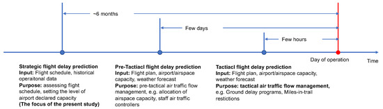 Distribution Prediction of Strategic Flight Delays via Machine Learning ...