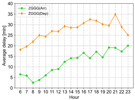 Distribution Prediction of Strategic Flight Delays via Machine Learning ...