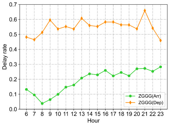 Distribution Prediction of Strategic Flight Delays via Machine Learning ...